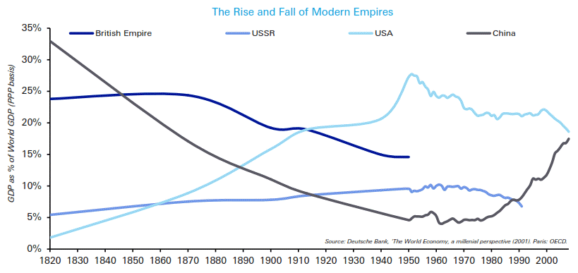 Time Price Research: The Rise and Fall of Modern Empires