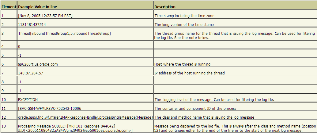 Erman Arslan S Oracle Blog Ebs Workflow Notification Mailer Diagnostics