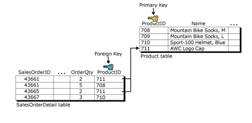FUNDAMENTOS DE BASE DE DATOS: INTEGRIDAD DE LA BASE DE DATOS