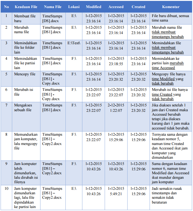 Perubahan Timestamps File - Blog Didik Sudyana