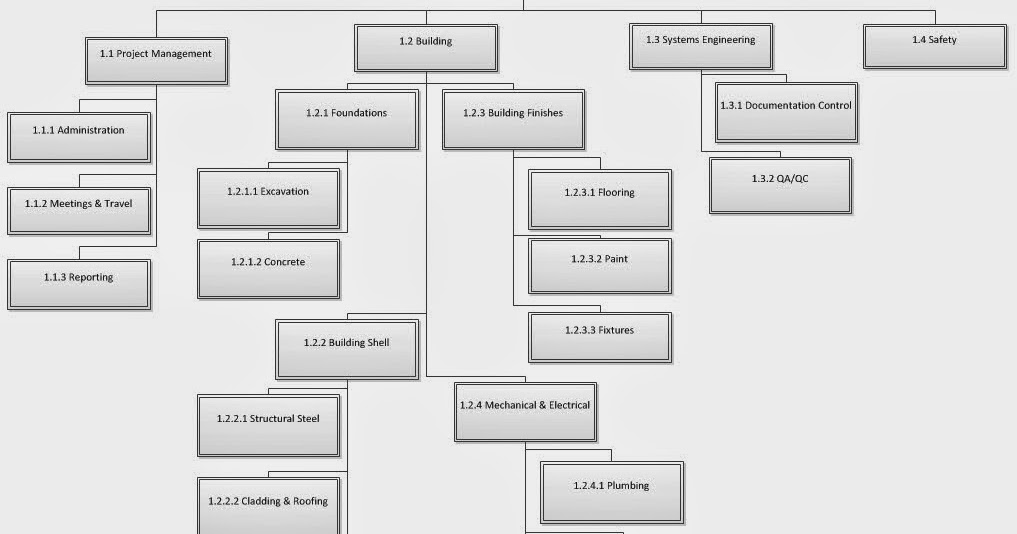Project Management For Engineers...: Work Breakdown Structures, Part I