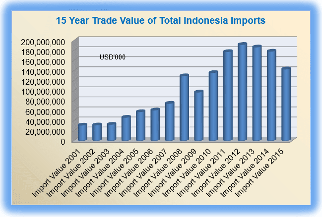 Export Genius: Indonesia Import Data from Indonesian Customs - Trade ...