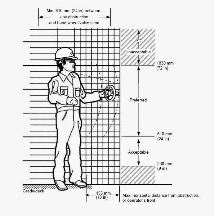 Welcome to T.M.V Engineering Blog: HUMAN FACTOR ENGINEERING - VALVES ...