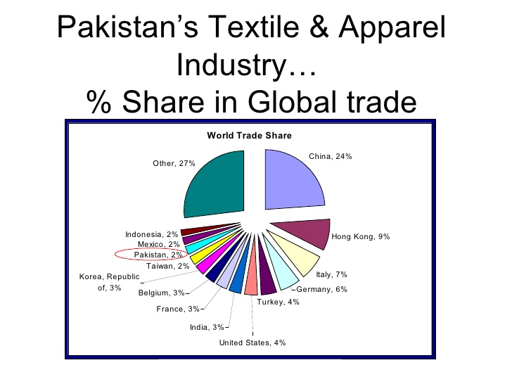 Javed's Blog: Export competitiveness of Pakistani Industry,