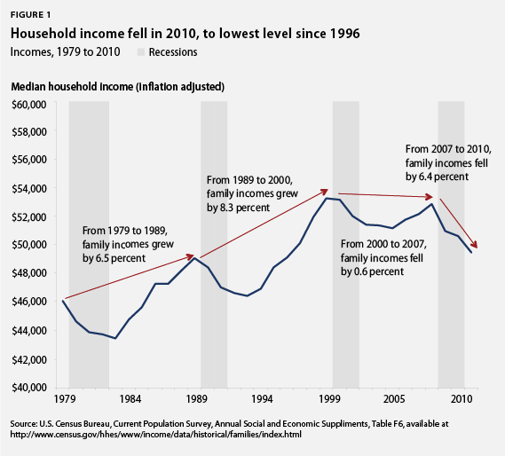U.S. Economy: A Lost Decade Into The Great Middle Class Poverty? | Nasdaq
