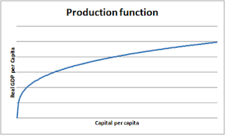 This is our per capita production function.