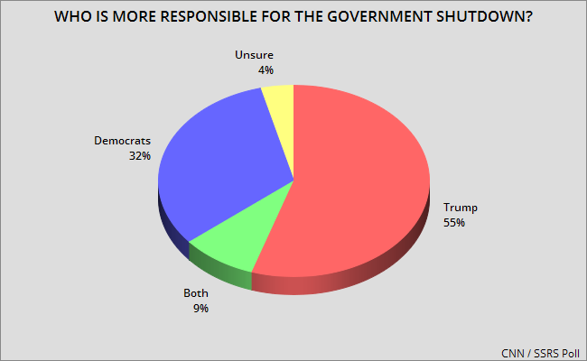 jobsanger: Trump's Approval Drops As He's Blamed For Shutdown