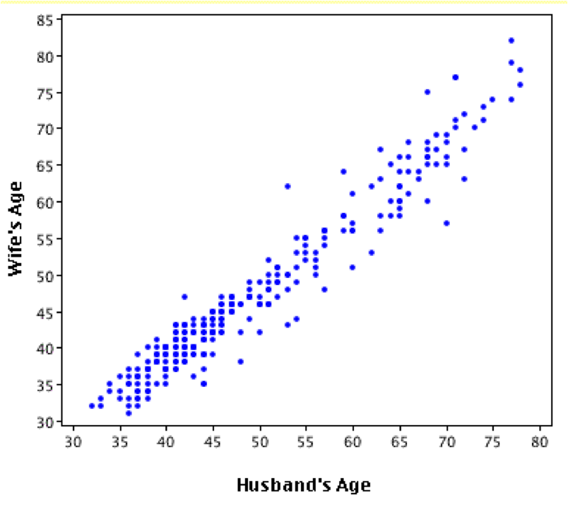 Map analysis: Scatter Plot