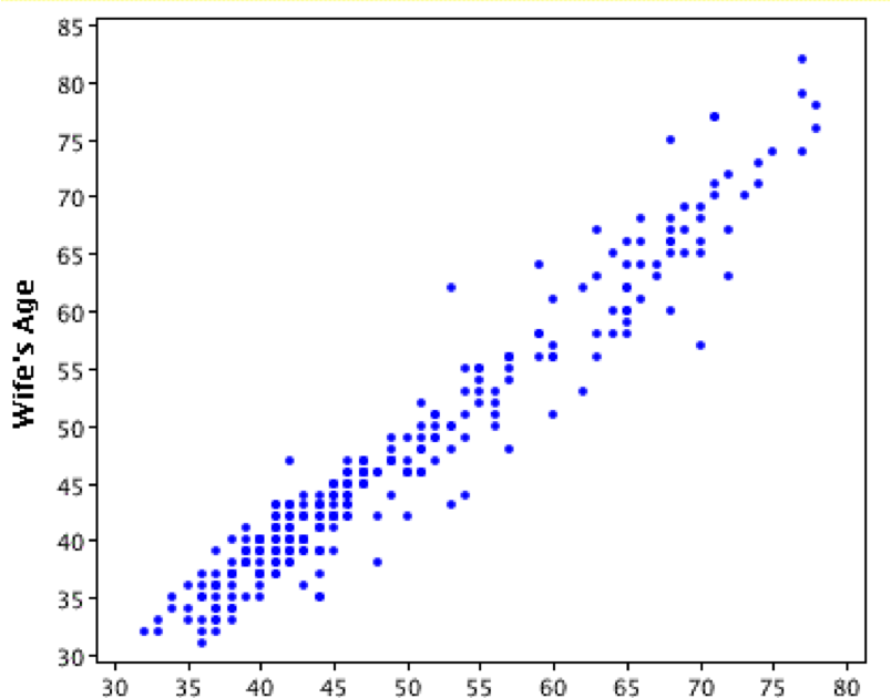 Map analysis: Scatter Plot