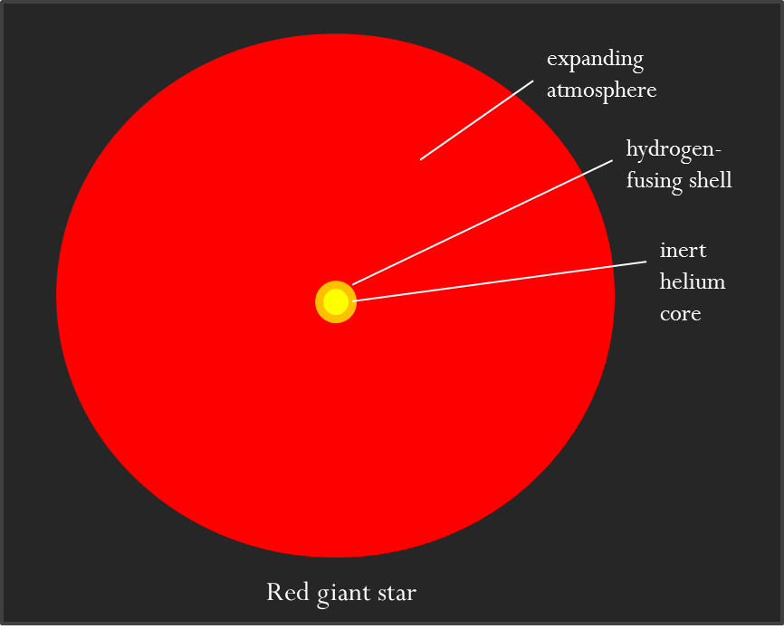 Red Giant Compared Size