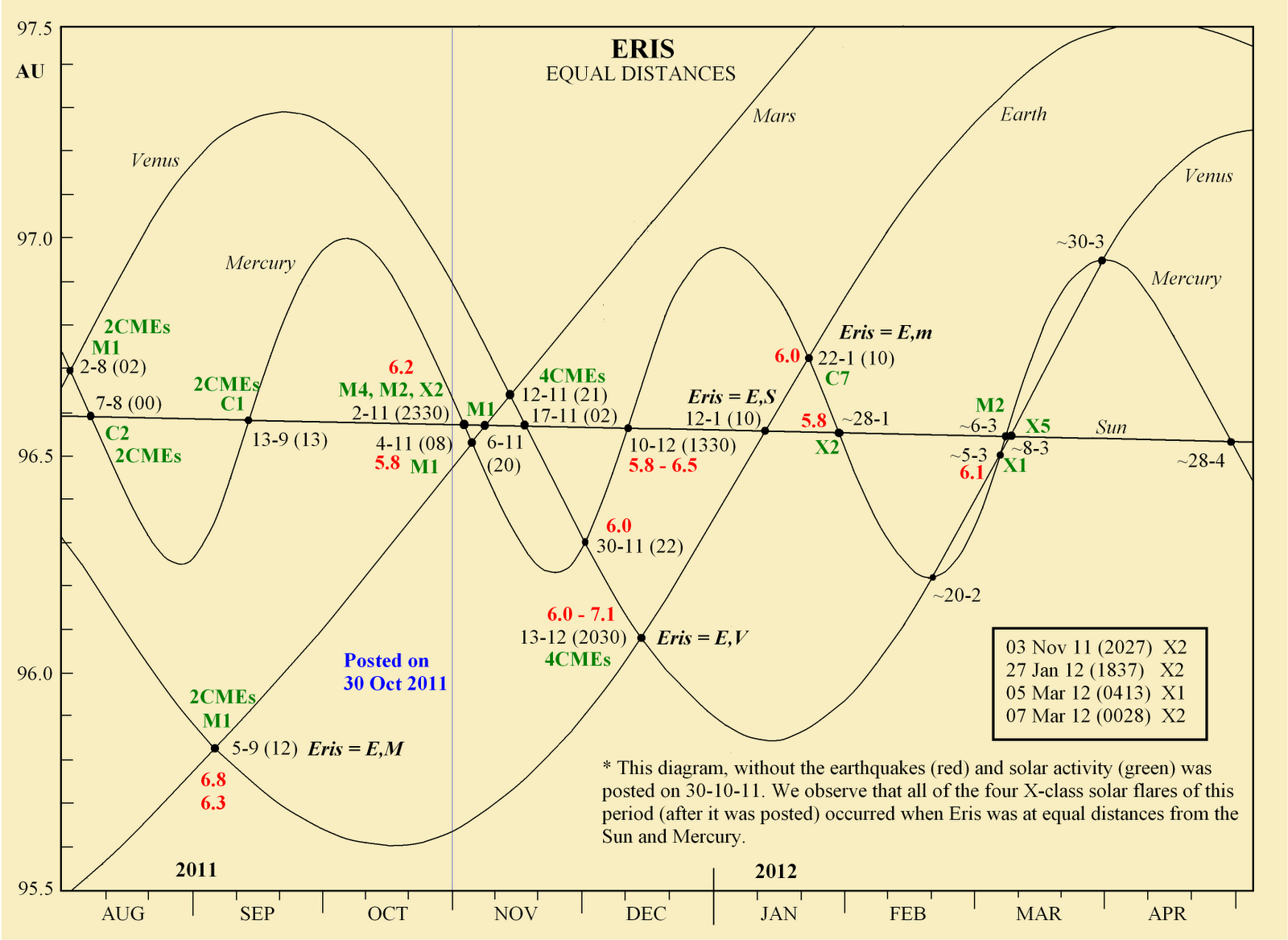 Metron Ariston: Eris - Equal distances (results)