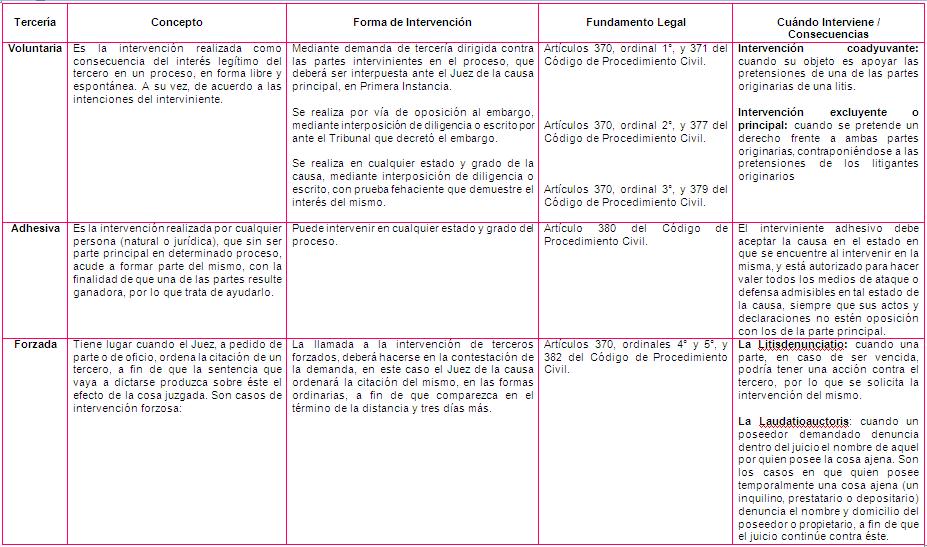 Cuadro Comparativo: Entre los Diferentes Tipos de terceria Cuadro Comparativo: Entre los Diferentes Tipos de terceria