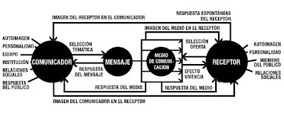 Teoría de la Comunicación