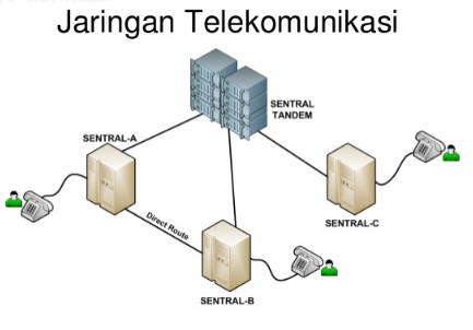 Cara kerja jaringan Telekomunikasi - BeePom