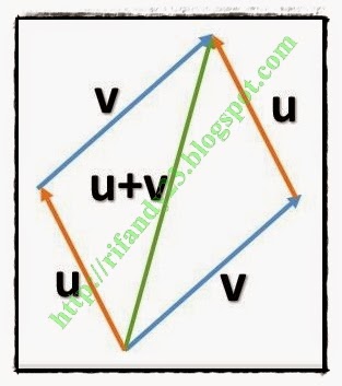 PEMBUKTIAN SIFAT OPERASI HITUNG VEKTOR SECARA ANALITIK DAN GEOMETRI ...