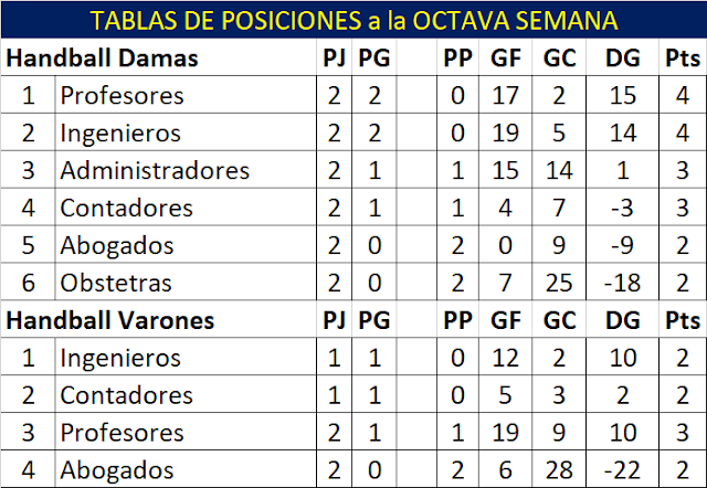 JUEGOS CONREDE 2022: LAS POSICIONES DEL BALONMANO