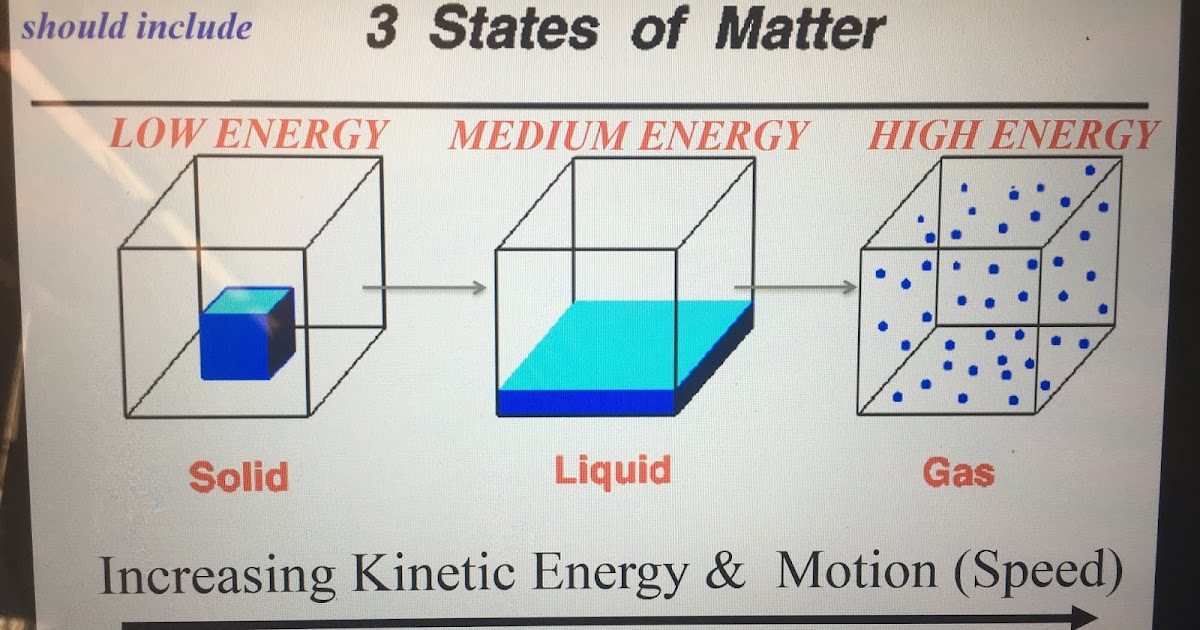 Mr. Villa's Science Stars!: States of Matter Diagrams
