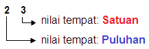 Nilai Tempat Ratusan, Puluhan dan Satuan - Blog Refta UP