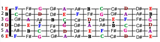 Cara Mencari Chord/Kunci Gitar Dari Suara Bass Lagu - ChordAMN