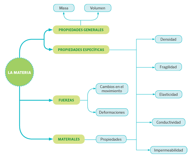 Aula 5º de Primaria: TEMA 4: LA MATERIA Y LOS MATERIALES