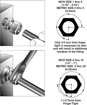 Forberg Scientific Inc: Parker Fitting Assembly & Remake Instructions