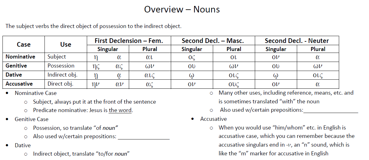 Practice Greek!: Basic noun practice