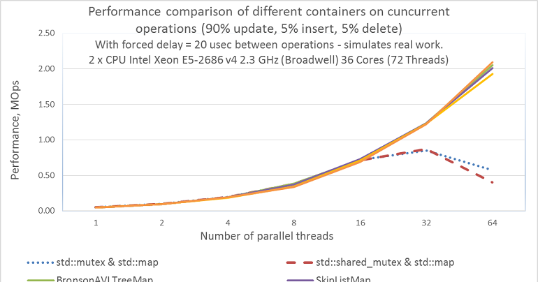 C++: Thread-safe std::map with the speed of lock-free map
