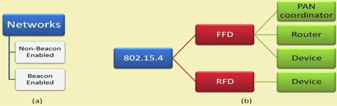 IEEE 802.15.4 Connectivity Technologies in IOT - New Technology
