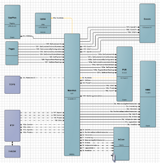 Thoughts of Marcus- Random ramblings of a BizTalk architect: A take on documenting integration ...