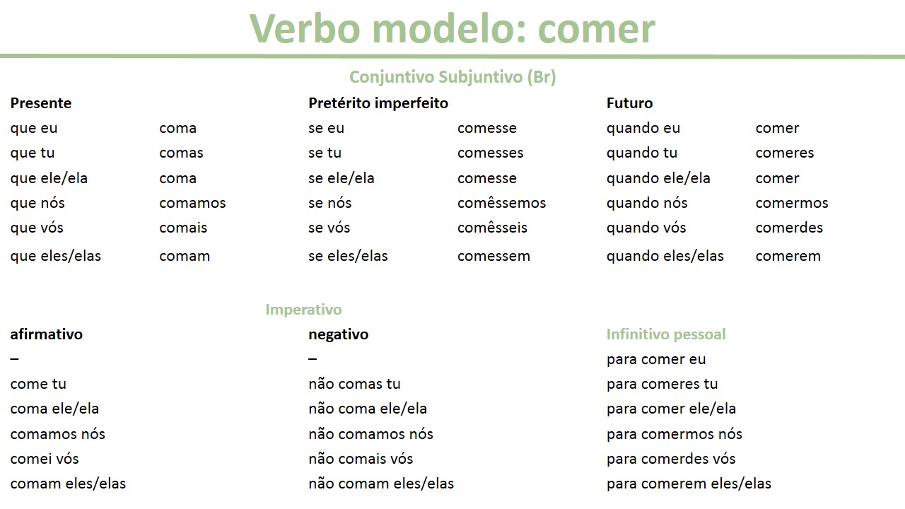 E-P.I.A. Blogs de Idiomas: Conjugación modelo del verbo regular de la ...