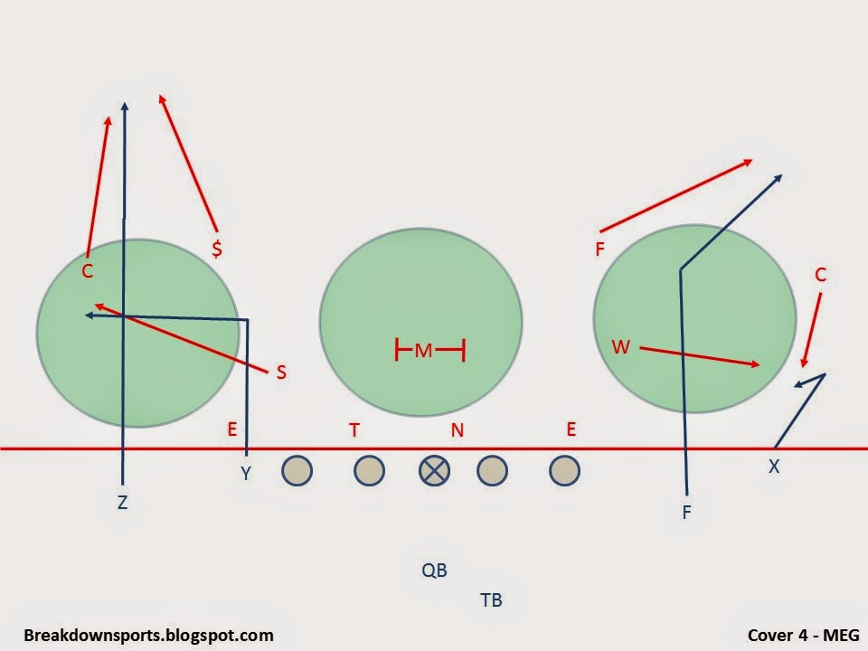 Football Fundamentals: Cover 4 Defense "Coverage"