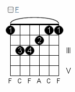 BELAJAR KUNCI GITAR F MUDAH CEPAT