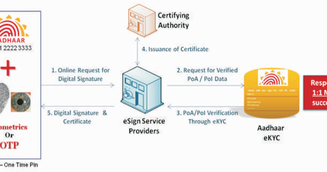 Finahub Official Blog: eSign - Digital Signature Service based on ...