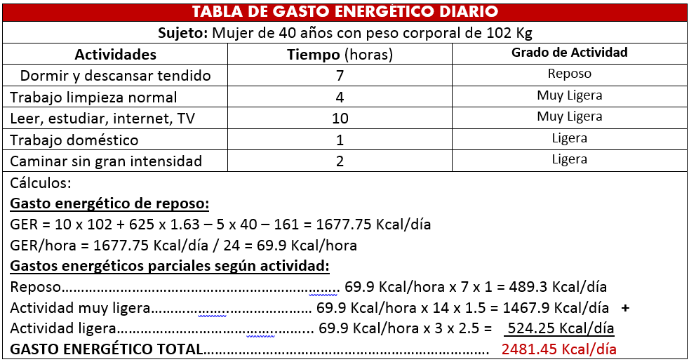 Somos lo que comemos: Tabla de Gasto Energético Diario