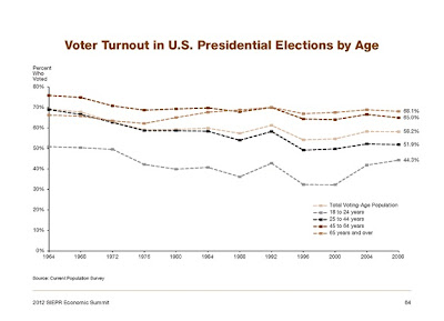 CONVERSABLE ECONOMIST: Voter Turnout Since 1964