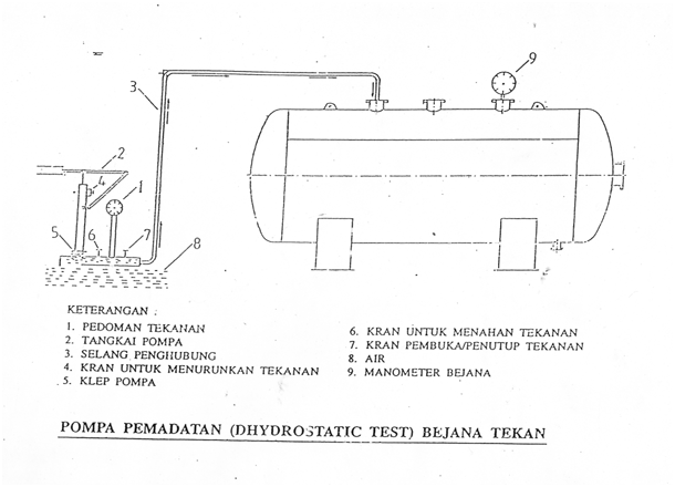 Keselamatan dan Kesehatan Kerja ( K3 ): K3 BEJANA TEKAN