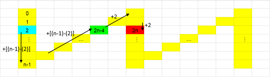 LeetCode #6 ZigZag Conversion LeetCode #6 ZigZag Conversion