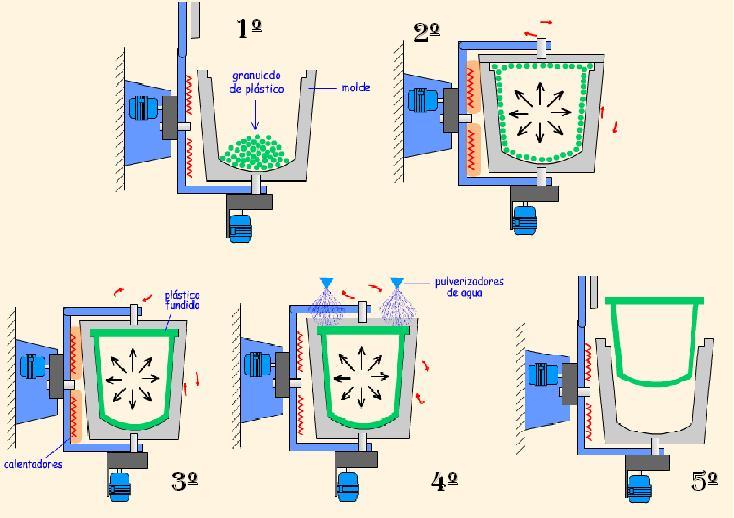 Procesos de Conformación y deformación: Rotomoldeo