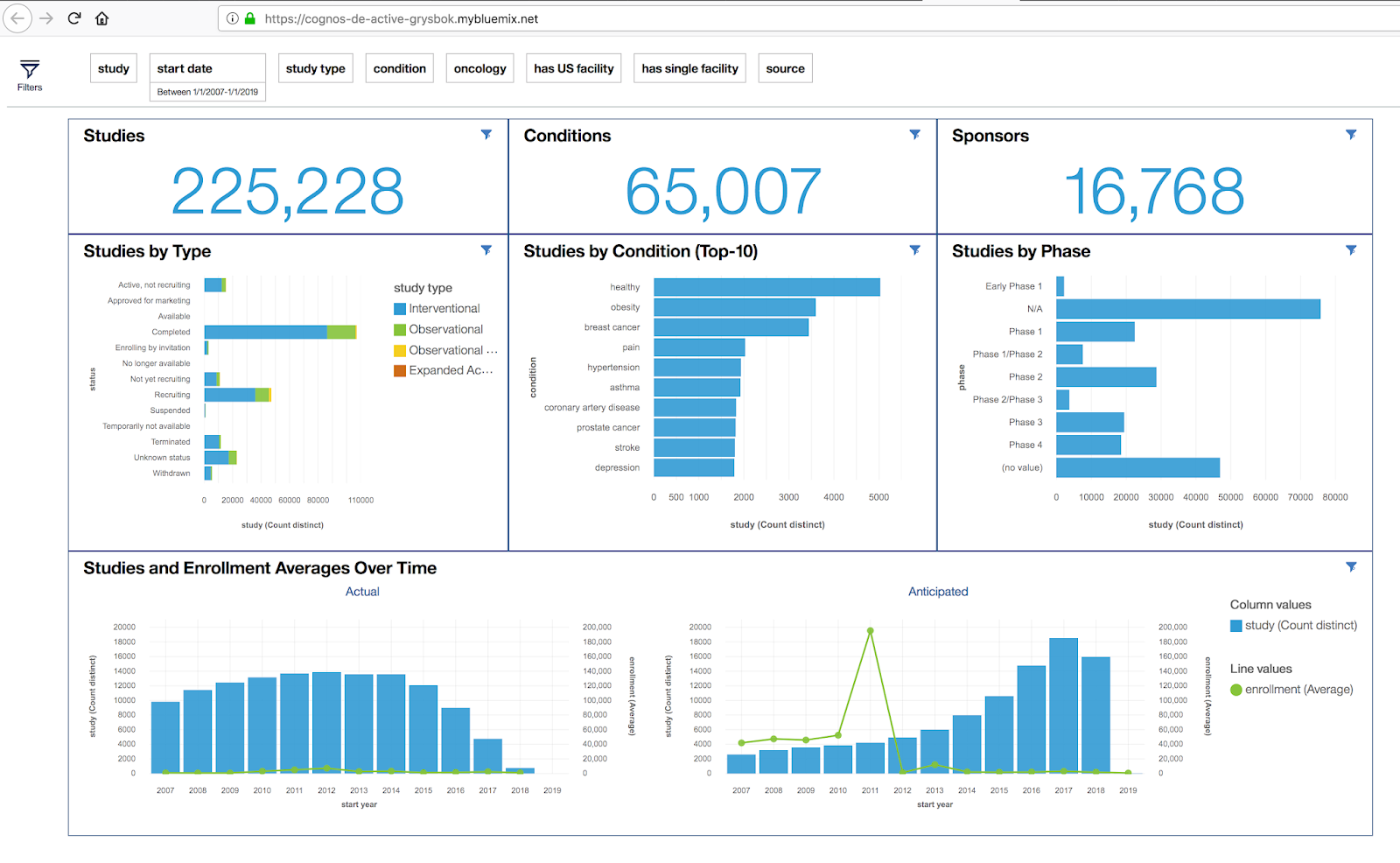 Clinical Trials Visualization With Cognos Dashboard Embedded In The Ibm Cloud