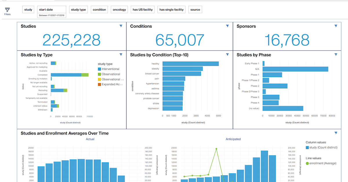 Source Patch: Clinical Trials visualization with Cognos Dashboard ...
