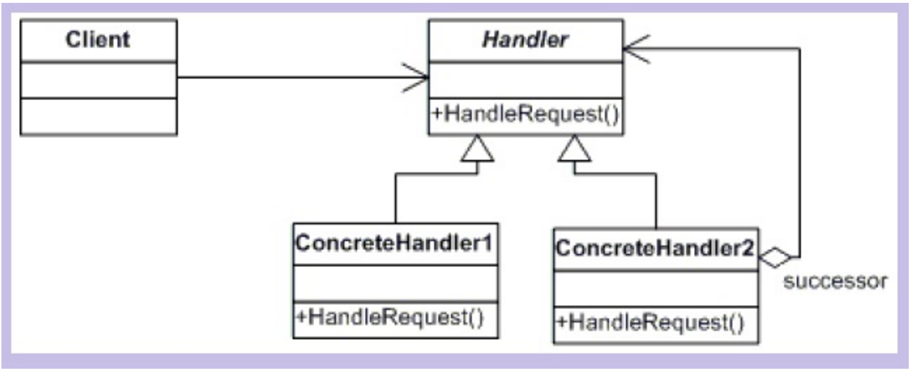 Technology Chain Of Responsibility Pattern