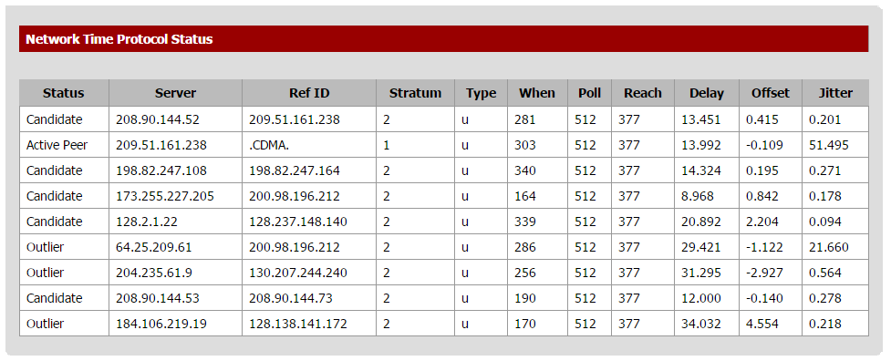 tgharold.com: Tech Blog: pfSense RRD graphs for NTP - system jitter vs ...