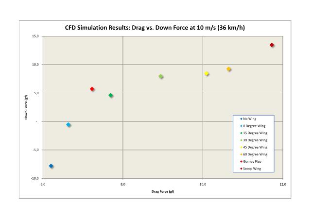 Haagring News: Virtual Wind Tunnel: Drag vs. Down Force Trade Off