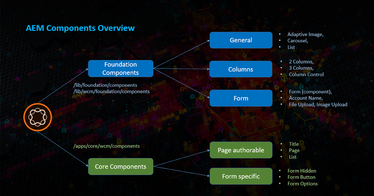 Adobe Experience Manager Tutorials: AEM Core Components