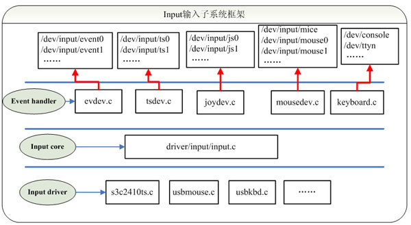 Exploring Android : Linux Input Subsystem