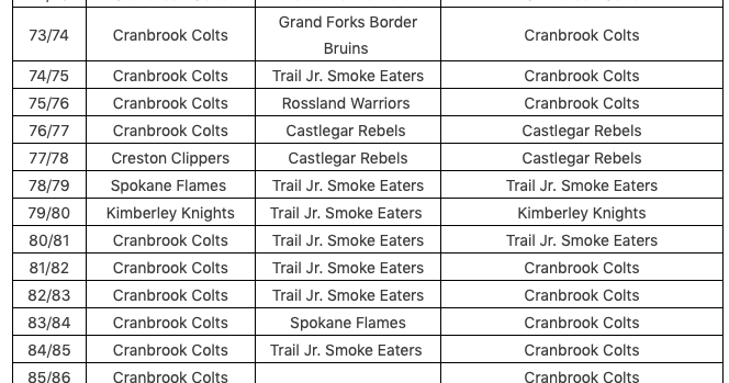 Rider News: Kamloops Storm owner Barry Dewar sells his franchise