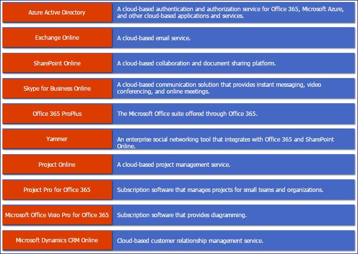 Microsoft Power Platform, SharePoint, Azure, AWS, Google Cloud, DevOps ...
