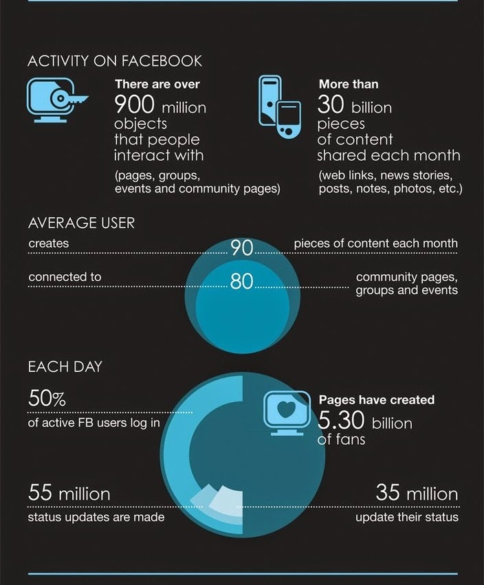 Facebook - Interesting Facts | Got 2 Be Smart