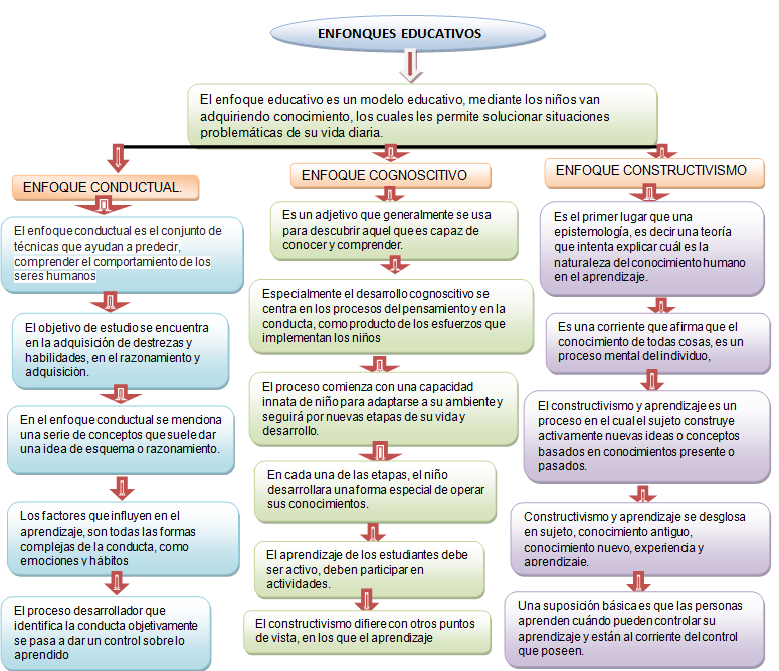 Aprendizaje en línea : mapa enfoques educativos