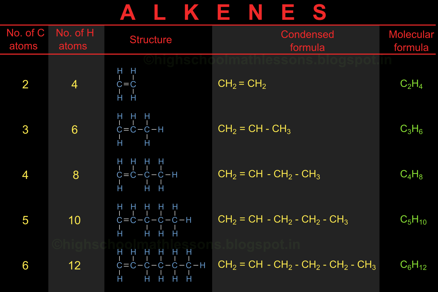 High school Chemistry Lessons: Chapter 8.2 - Alkene Homologous series